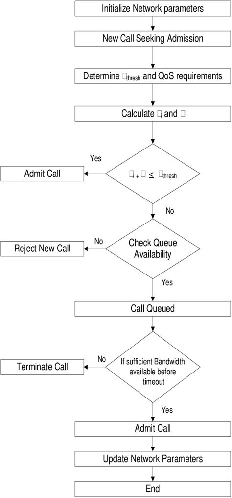Flow Chart Of Handoff Prioritization Algorithm Download Scientific Diagram