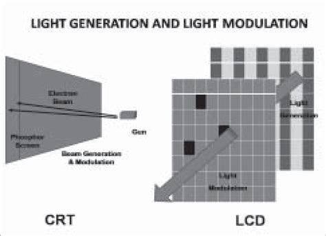 Functional Differences Between CRT And LCD Displays In CRT Displays Download Scientific