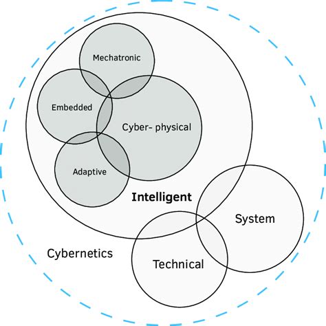 4 Visualization Of The Intelligent Technical Systems Section Contexts