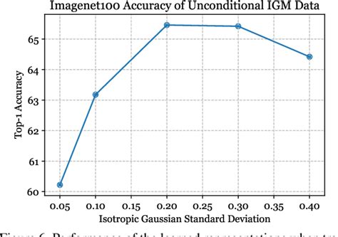 Figure 1 From Generative Models As A Data Source For Multiview Representation Learning
