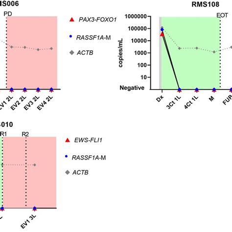 Levels Of Patient Specific Targets Reference Gene Actin Beta Actb