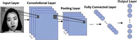 Generic Architecture Of A Convolutional Neural Network Cnn Download