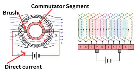 Commutation In Dc Machine Process And Commutator Role