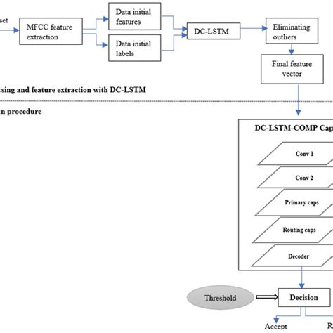 The Overall Architecture Of Speaker Verification Using The Proposed Download Scientific Diagram