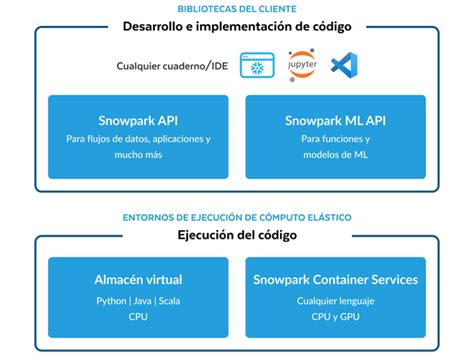Snowpark Build In Your Language Of Choice Python Java Scala