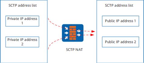 SCTP NAT Mechanism