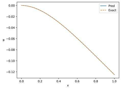 idrlnet docs user get started 2 euler beam md at master · idrl lab idrlnet · github