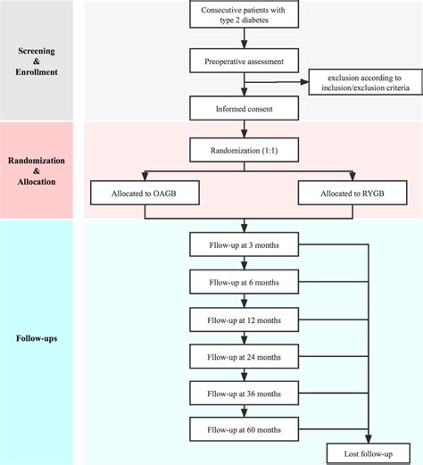 The Order Trial Flowchart Order One Anastomosis Gastric Bypass Versus