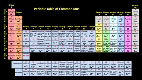 Periodic Table With Charges And Polyatomic Ions