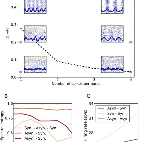 Effect Of Increasing The Fraction Of Bursting Neurons F In The Download Scientific Diagram
