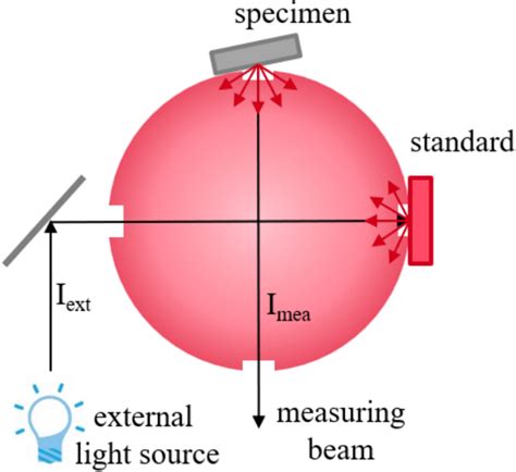 Schematic Ambient Temperature Measurement Set Up Download Scientific