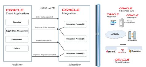 Public Business Events Using Oracle Integration Cloud