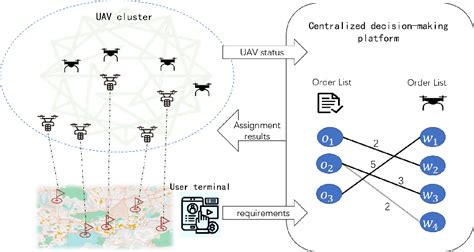 Figure 1 From A Uav Cluster Goods Delivery Task Assignment Method Based