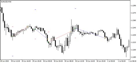 MA Crossover MT Expert Advisor