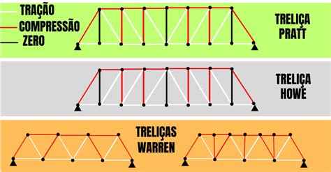 Treliça Plana Arte Da Engenharia Para Vencer Grandes Vãos