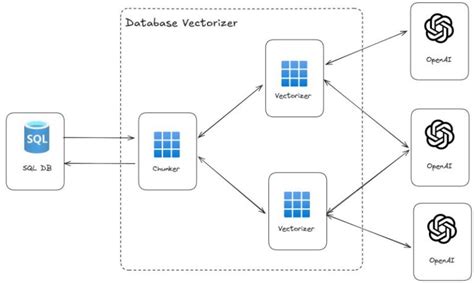 Storing Querying And Keeping Embeddings Updated Options And Best Practices Azure Sql Devs
