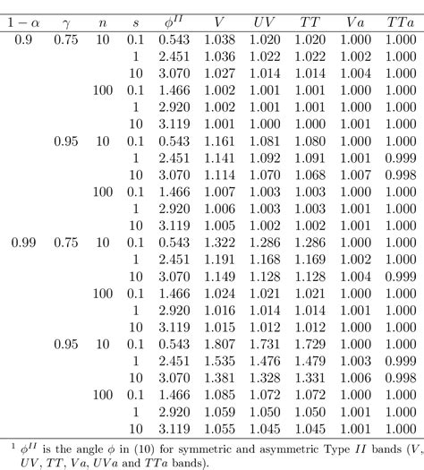 Table 3 From Minimum Area Confidence Set Optimality For Simultaneous Confidence Bands For