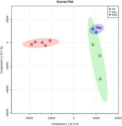 Partial Least Squares Discriminant Analysis Pls Da Plot Of Plasma Download Scientific Diagram