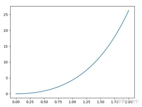 常微分方程及Python代码实现 知乎
