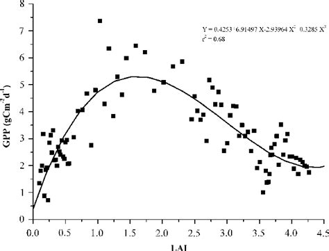 Relationship Between Gpp And Lai Download Scientific Diagram