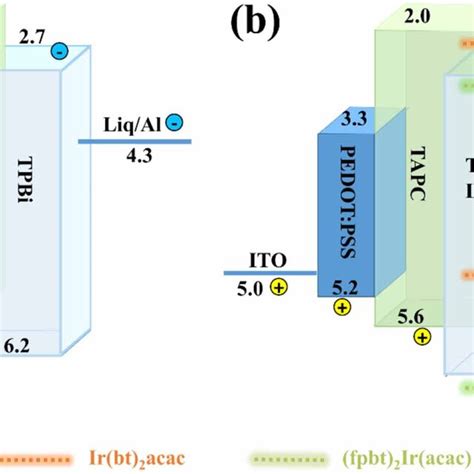 Device Structures And Energy Level Diagram A Two Layer Printed Oled Download Scientific