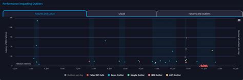 API Performance Your Weekly Report Apicontext