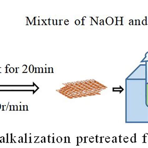 Schematic Illustration Of Preparation Process Of Carboxymethylation