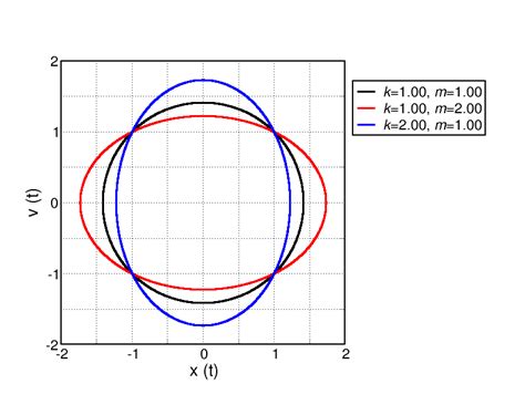 Why Is My Simple Harmonic Oscillator Phase Space Plot Is Changing When K Value Increasing