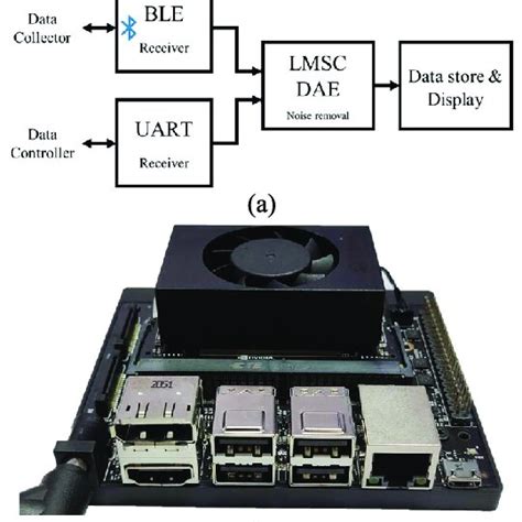 Edge Ai Embedded System A Workflow B Jetson Xavier Nx Platform Download Scientific Diagram