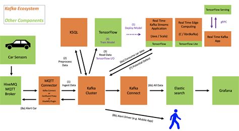iot live demo 100 000 connected cars with kubernetes kafka mqtt