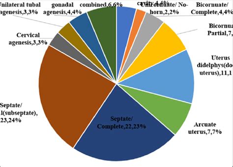 Distribution Of Female Sample By Type Of Anomaly Download Scientific Diagram