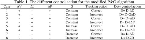 Table 1 From Photovoltaic Array Maximum Power Point Tracking Via Modified Perturbation And