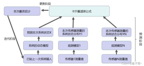 学习笔记 Kf、ekf、ikf、esikf 公式推导 Part 1esikf Slam Csdn博客
