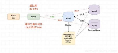 Linux学习 Mysql读写分离linux下mysql读写分离 Csdn博客 Linux学习 Mysql读写分离linux下mysql读写分离 Csdn博客