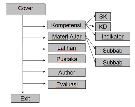 Contoh Flowchart Dan Storyboard Media Pembelajaran Anak Tunagrahita Riset