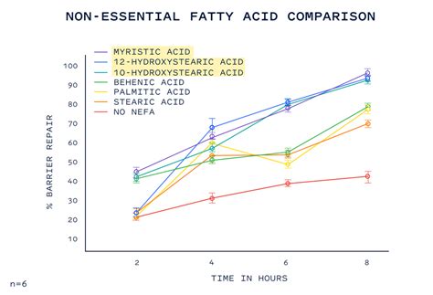 Fatty Acid Optimization