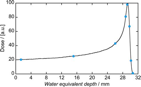 Experimental Dose Profile Black Line And Positions In Which