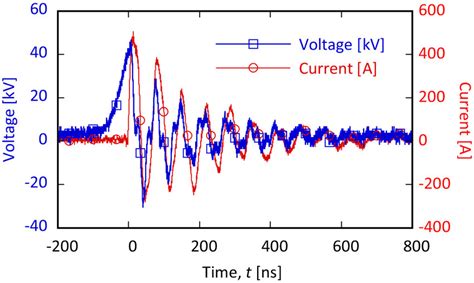 Voltage And Current Waveforms While Occurring The Pulsed Arc Plasma In Download Scientific