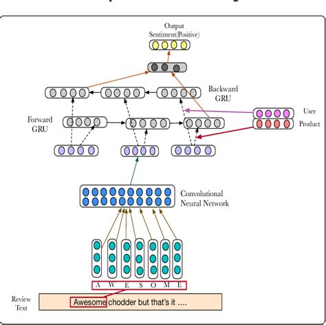 Figure 1 From Context Sensitive Neural Sentiment Classification