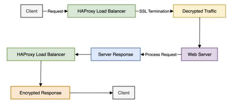 How To Setup Haproxy With Ssl Termination Linux Tutorials For Beginners