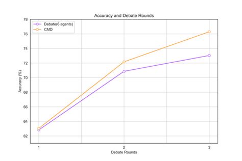 Rethinking The Bounds Of Llm Reasoning Are Multi Agent Discussions The