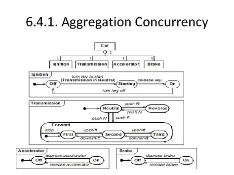 Chapter 6 Advanced State Modeling Nested State Diagram Chapter 6 Advanced State Modeling Nested State Diagram