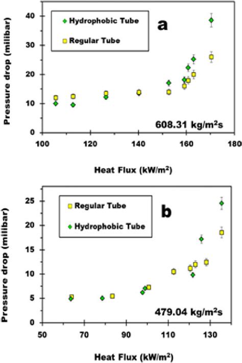 Two Phase Pressure Drop Comparison Within Minitubes Normal Surface And Download Scientific