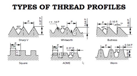 Outrageous Info About How To Draw Screw Threads Examinationvisual