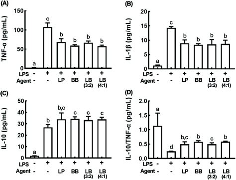 Lactobacillus Plantarum And Bifidobacterium Bifidum Alleviate Dry Eye