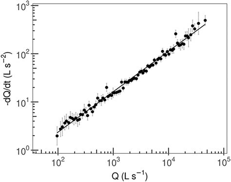 Binned Recession Plot Showing Mean Values For −dqdt And Q Using