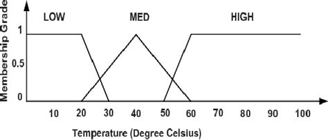 Figure 1 From Multi Sensor Data Fusion In Cluster Based Wireless Sensor Networks Using Fuzzy