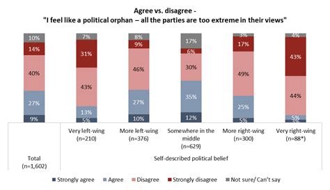 The Missing Political Middle One Third Of Canadians Say They Feel Like