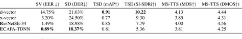Table 1 From Probing Deep Speaker Embeddings For Speaker Related Tasks
