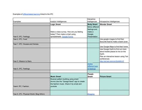Examplesofdifferentiatedlearninglinkedtothe Ipc Pdf